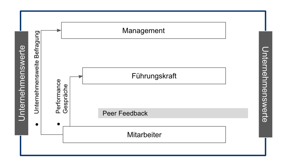 Performance Management System: Mitarbeiter steuern und motivieren