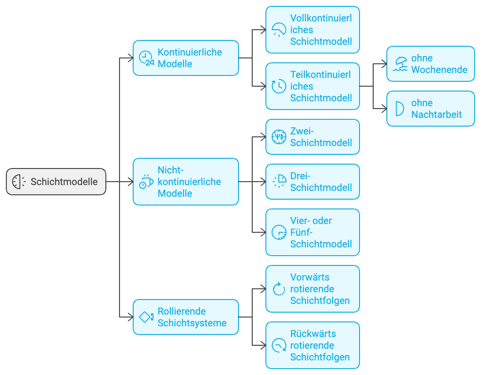 Schichtmodelle & Schichtarbeit: Vor- und Nachteile, Gesetze & Tipps zur ...