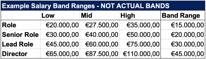 ¿Qué es y cómo establecer la banda salarial?