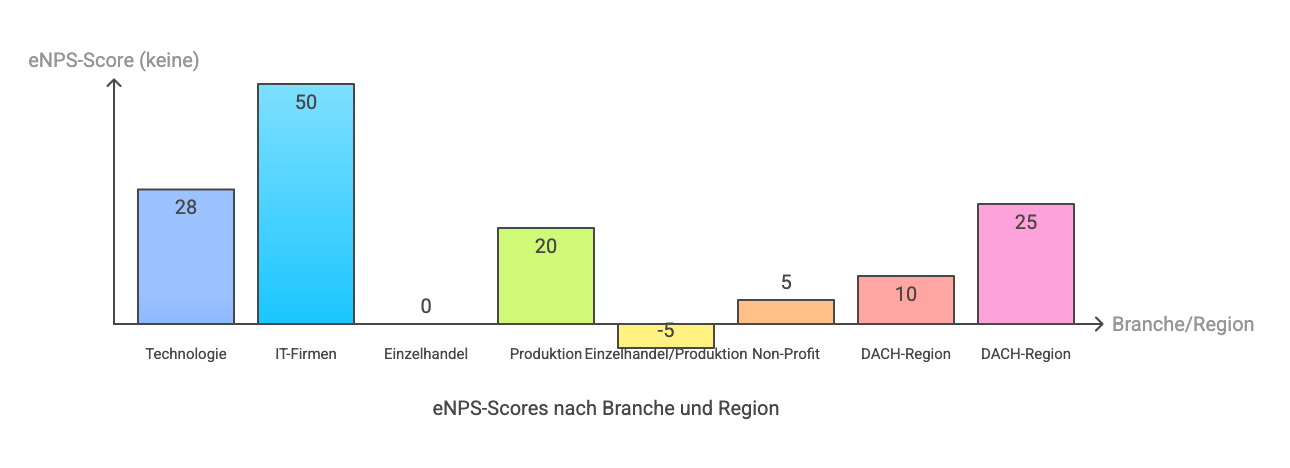 eNPS Score verstehen & verbessern