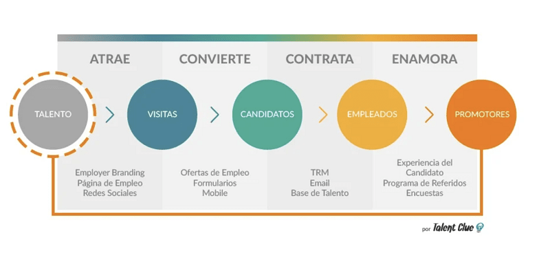 ¿Qué es y en qué consiste el inbound recruiting?